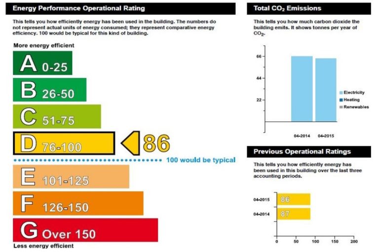 Display Energy Certificates - Everything you need to know - PES