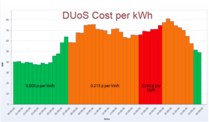 Non-Commodity Electricity Charges - DUoS and TNUoS Explained